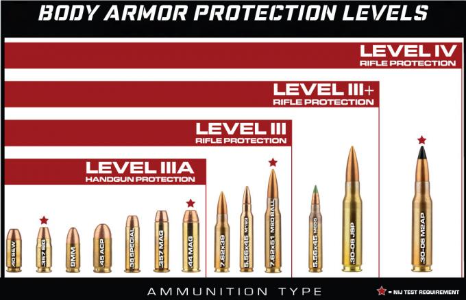 Introduction of NIJ Bulletproof Level of Body Armor. What do the NIJ ...