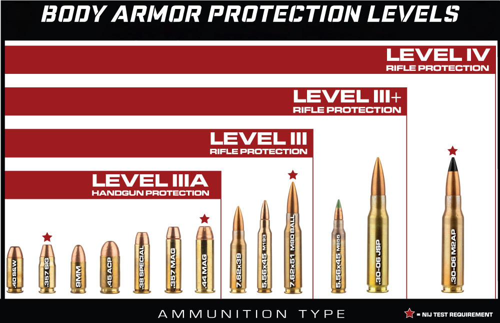 Introduction of NIJ Bulletproof Level of Body Armor. What do the NIJ ...